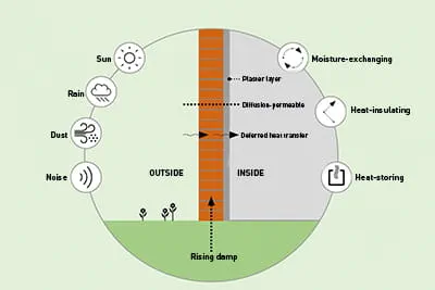 Forarbejdning af ler- og kalkpuds